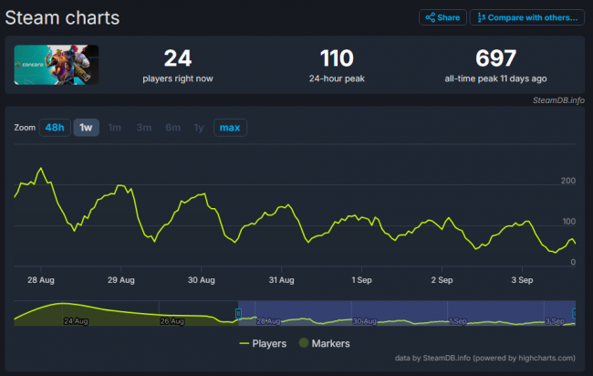 Concord 에 어떤 문제가 있었나요? - - Gamereactor