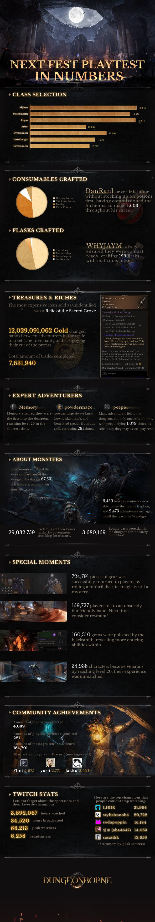 Dungeonborne 는 Steam Next Fest에서 가장 인기 있는 게임이었습니다.